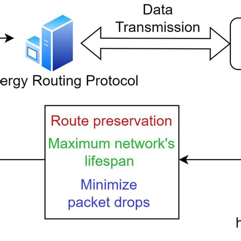 Architecture Of Wsn For Energy Efficient Routing Protocol Download Scientific Diagram