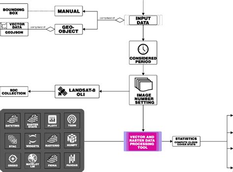 Architecture Flowchart Download Scientific Diagram