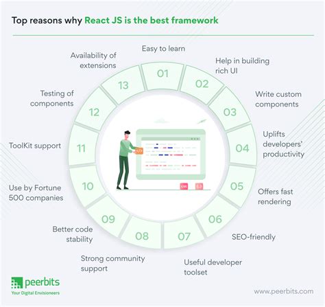 Benefits And Reasons To Choose Reactjs For Your Project