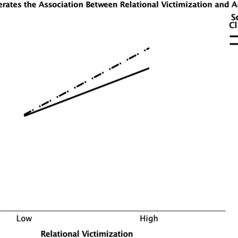 Interaction Between School Climate And Relational Victimization On