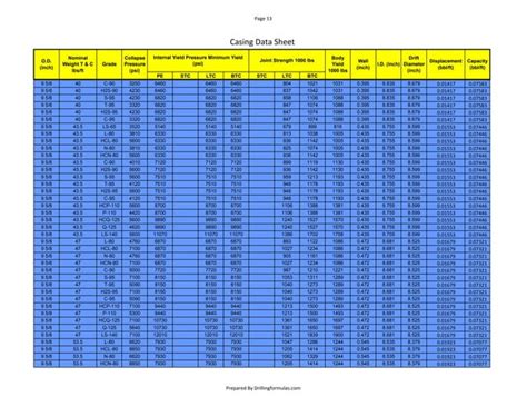 Casing Data Sheet Pdf