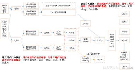 【电商数仓】日志采集架构设计原理、系统表结构解析、数仓分层相关概念、范式理论详解日志收集设计 Csdn博客