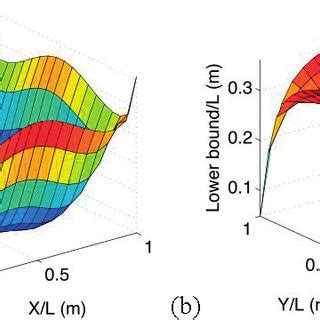 Lower bounds a Lower bound with σ G ¼ minimum value Download Scientific