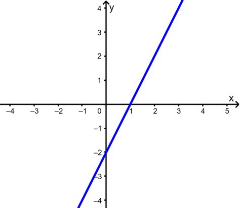How To Know If A Function Is Linear Neurochispas