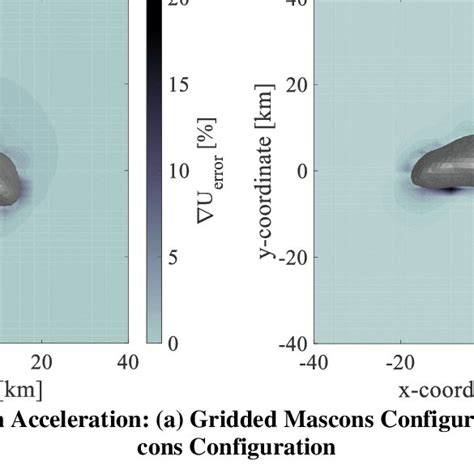 Illustrates The Relative Error In Acceleration In The Body Fixed í Download Scientific Diagram