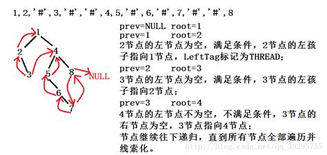 线索化二叉树（前序线索化，中序线索化） Csdn博客