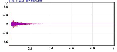 Binaural Impulse Response Of The Room At The Same Point Obtained After Download Scientific