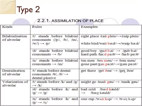 Assimilation In English Language Pdf