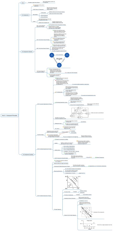 Clean Architecture PART IV Component Principles Lessons Learnt