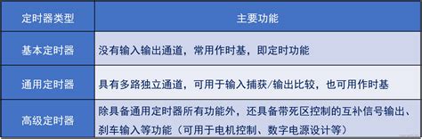 Stm32·hal库开发（六）timer定时器——案例：定时点亮 熄灭led 超声波测距stm32 Hal 定时器 Csdn博客