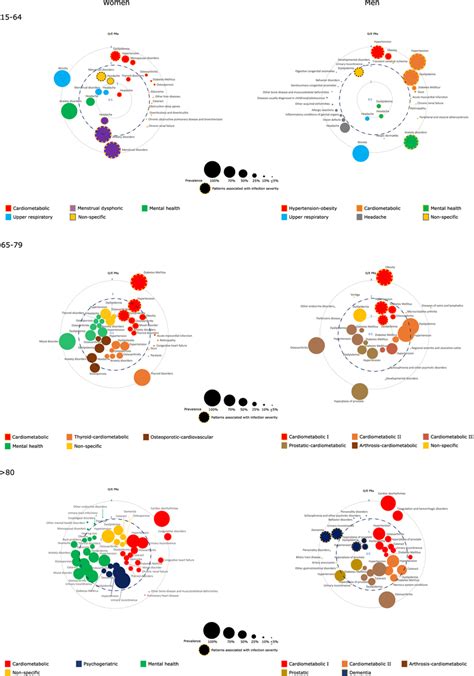 Disease Composition Of The Multimorbidity Patterns Identified In The