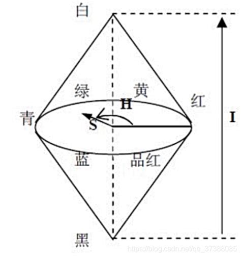 图像基础知识 —— 图像属性 Csdn博客