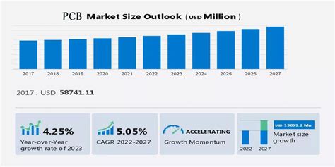 Global Pcb Industry Market Analysis In 2023 Pcba Manufacturers
