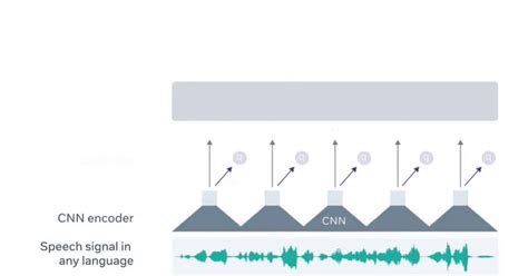 Facebook Ai Wav2vec 20 Automatic Speech Recognition From 10 Minute