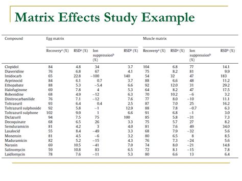 Ppt Practical Guide To Multi Analyte Lc Ms Ms Methods Powerpoint