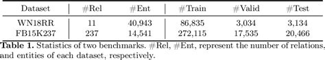 Table 1 From Negative Sampling With Adaptive Denoising Mixup For