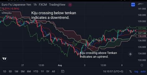 Ichimoku Cloud Trading Strategy Rules And Backtest