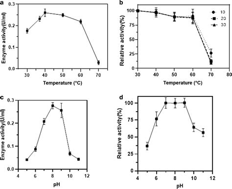 A Temperature Profile B Thermal Stability C Ph Profile And D Ph
