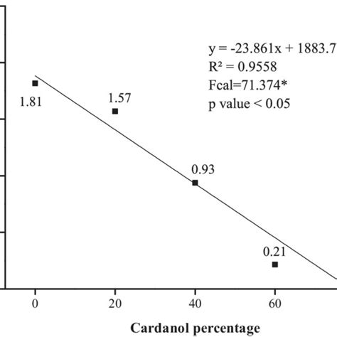Linear Regression Analysis Of The Viscosity Pas Of The Adhesives As