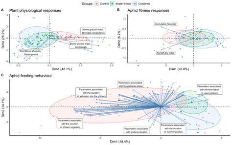 The First Two Dimensions Of Multi Dimensional Scaling Models For All