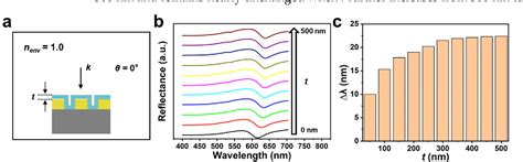 Figure 4 From The Sensitivity Of A Hexagonal Au Nanohole Array Under Different Incident Angles