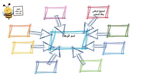 خبرات الطفولة كيف أخطط لوحدة في المنهج الوطني بناء على اهتمامات الأطفال