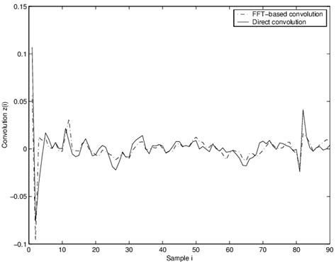 Fft Based Convolution Versus Direct Convolution Download Scientific