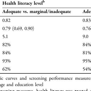 Overall And Stratified Signature Time By Three Level Functional Health Download Scientific