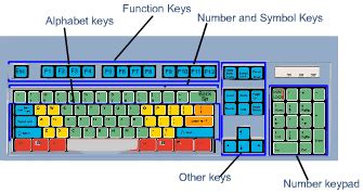Keyboard WikiEducator