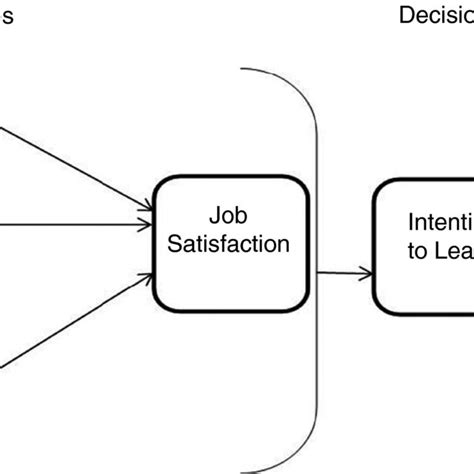 The Theoretical Model Of Turnover And Intention To Leave Among Nursing