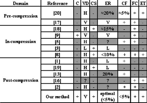 Figure 3 From Secure And Low Cost Selective Encryption For Jpeg2000 Semantic Scholar