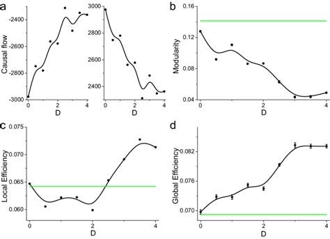 The A Causal Flow B Modularity C Local Efficiency And D