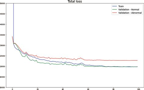 Total Losses According To Training Epoch Blue Line Normal Training Download Scientific