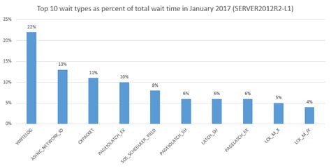 How To Create Custom Sql Server Performance Reports Part 3 Wait Statistics And Query Waits