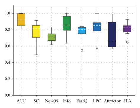 Box Plots Of Ari Nmi Accuracy And Q On The Networks With