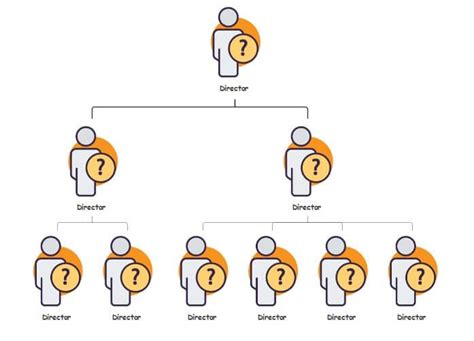 7 Types Of Organizational Charts With Examples In 2025