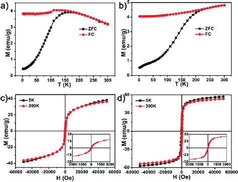 Magnetic Properties Temperature Dependent Magnetization Curves Under
