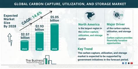 Carbon Capture Utilization And Storage Market Analysis Trends 2024