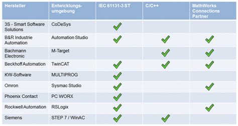 Spricht Ihre Sps Matlab Mathworks In Software Automationat