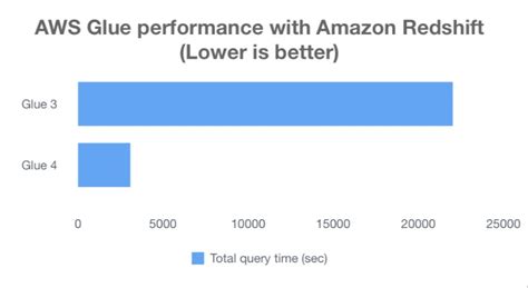Dive Deep Into Aws Glue 40 For Apache Spark Aws Big Data Blog