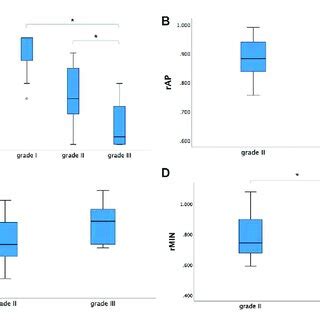 A The JOA Score Showed A Decreasing Trend With Severity Of Grades Download Scientific Diagram