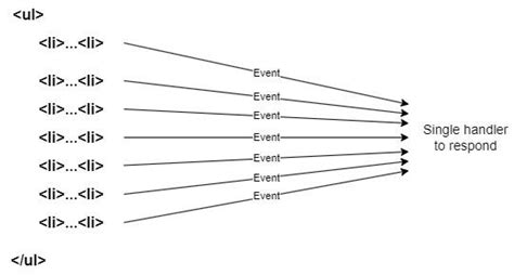 How To Speed Up Page Loading Time Using Dom Event Delegation By