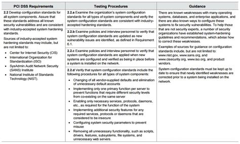 PCI DSS Requirement Compliance