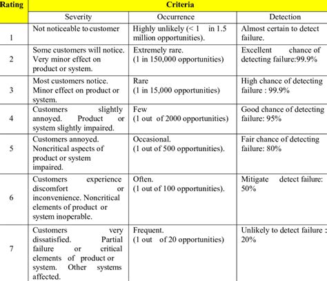 Criteria For Severity Occurrence Detection Ratings Download Scientific Diagram
