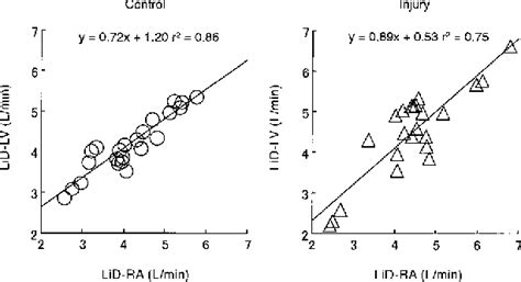 Figure 1 From Lithium Dilution Cardiac Output Measurement In Oleic Acid Induced Pulmonary Edema