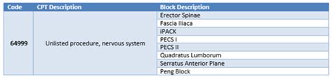 Pain Block Coding For Injections Into Fascial Planes Zotec Partners