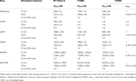 half maximum inhibitory concentration values ic 50 download table