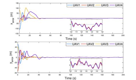 Consensus Tracking Error Of Four Uavs Download Scientific Diagram