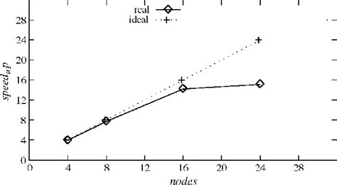 Speed Up Of Parallel Compute Nodes For The Case With Pbe Download Scientific Diagram