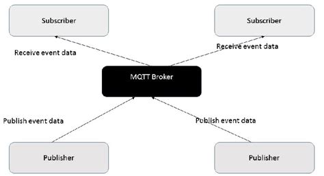 Publishsubscribe Model Of Mqtt Download Scientific Diagram